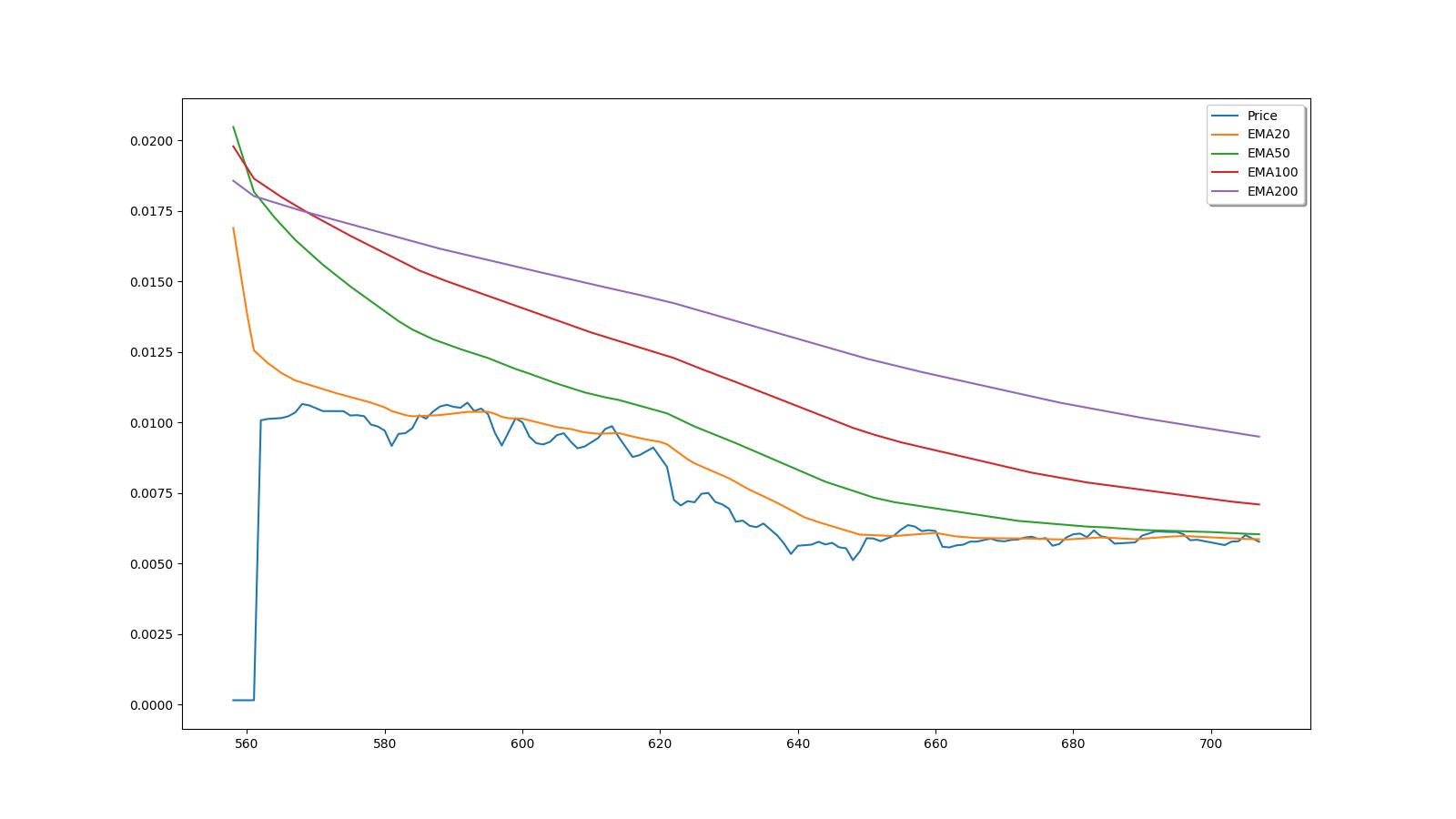 Gold Exponential Moving Averages