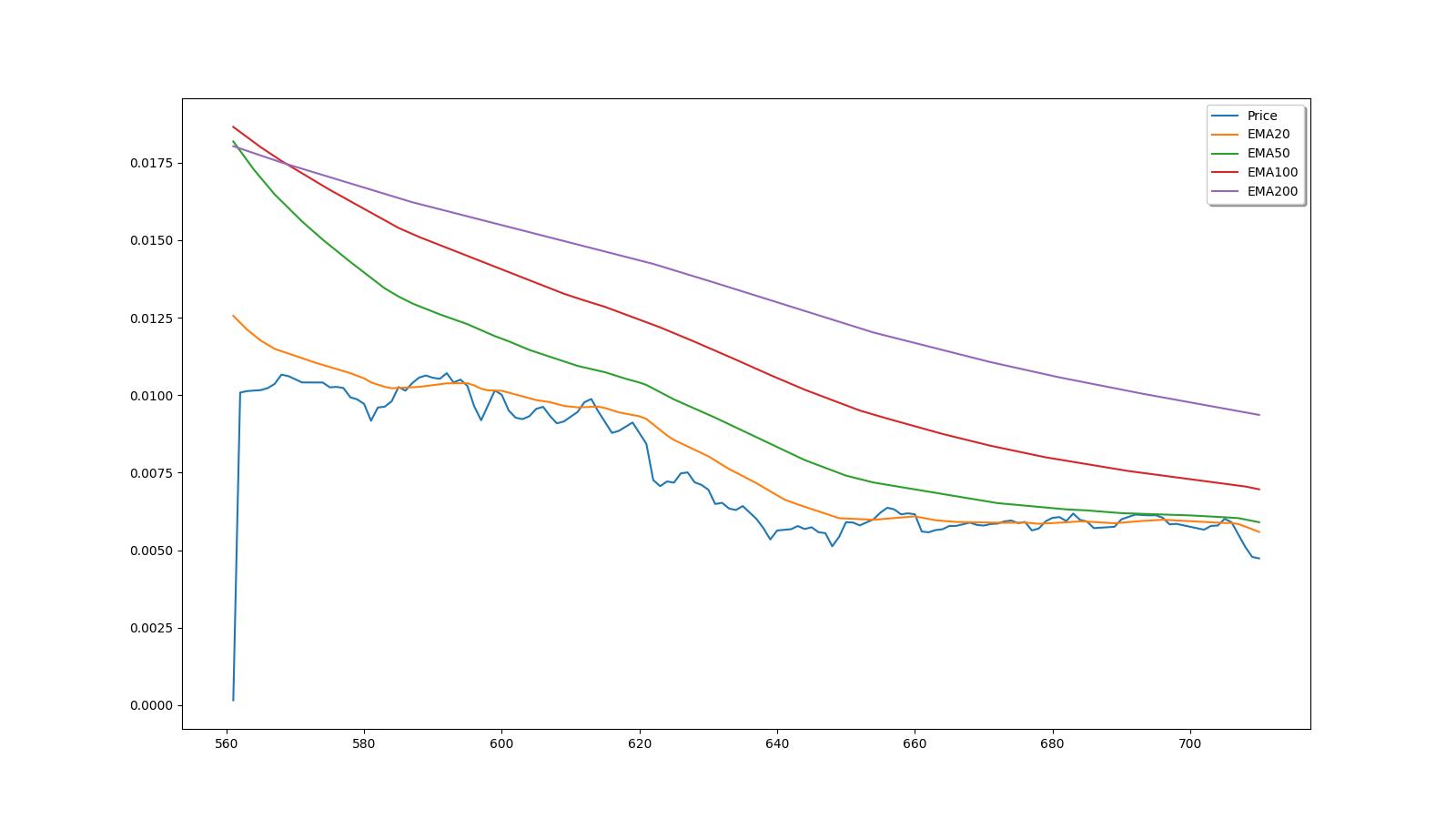 Gold Exponential Moving Averages