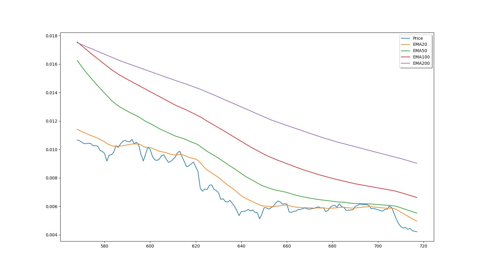 Gold Exponential Moving Averages