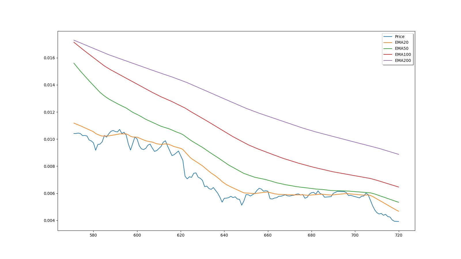 Gold Exponential Moving Averages