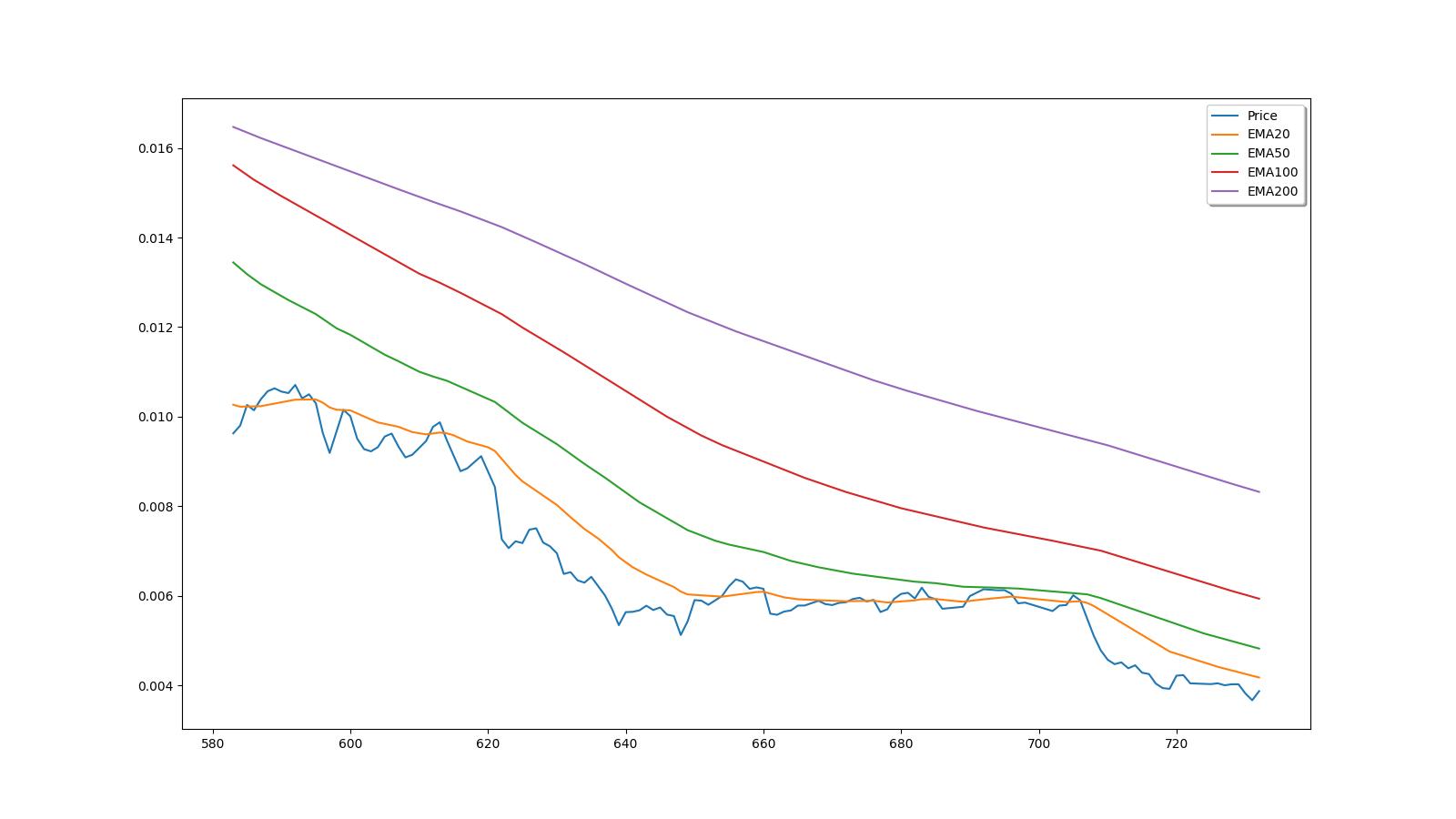 Gold Exponential Moving Averages