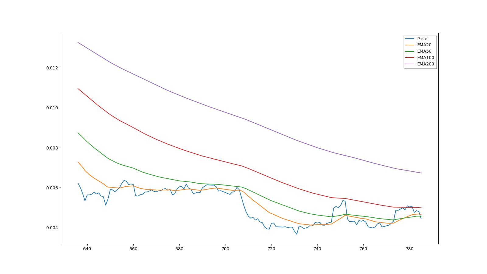 Gold Exponential Moving Averages