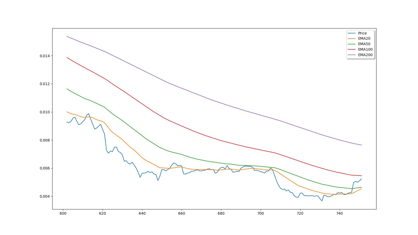 Gold Exponential Moving Averages