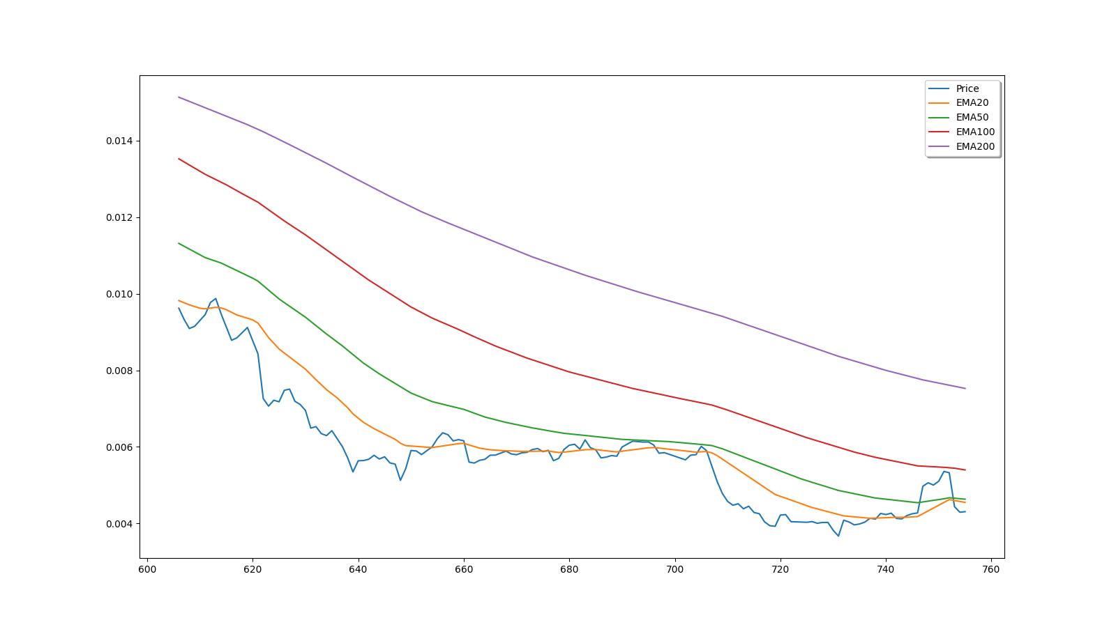 Gold Exponential Moving Averages