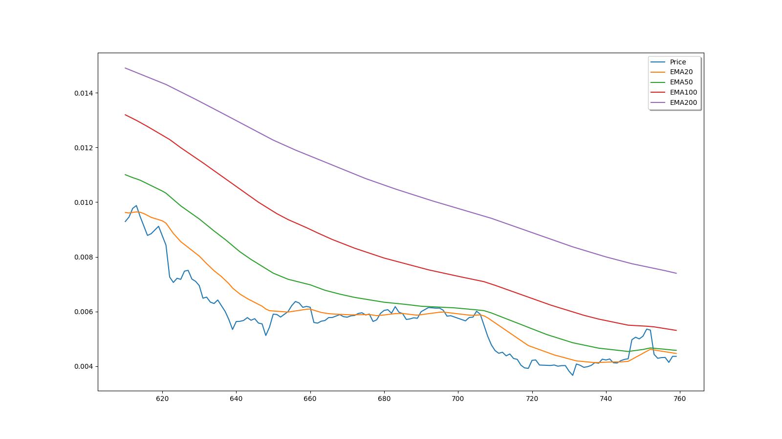 Gold Exponential Moving Averages