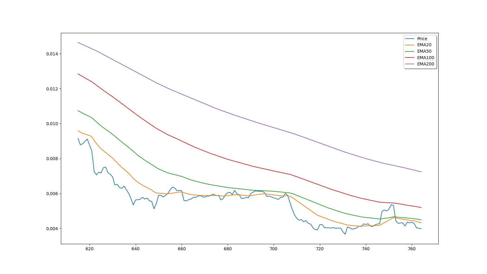 Gold Exponential Moving Averages