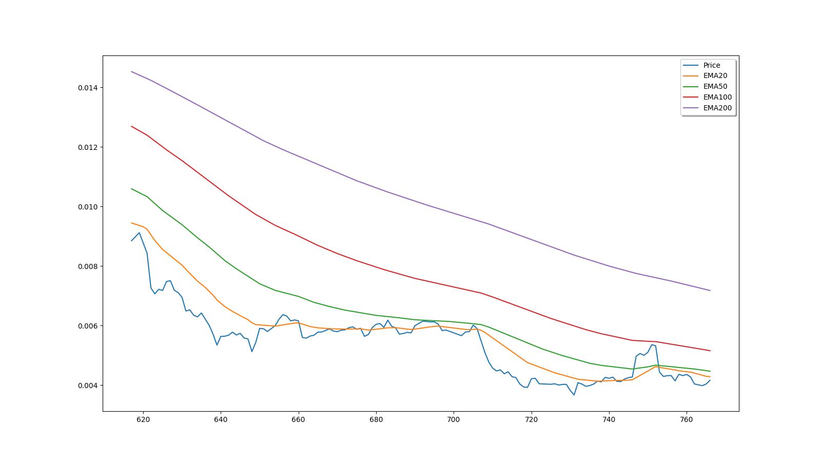 Gold Exponential Moving Averages