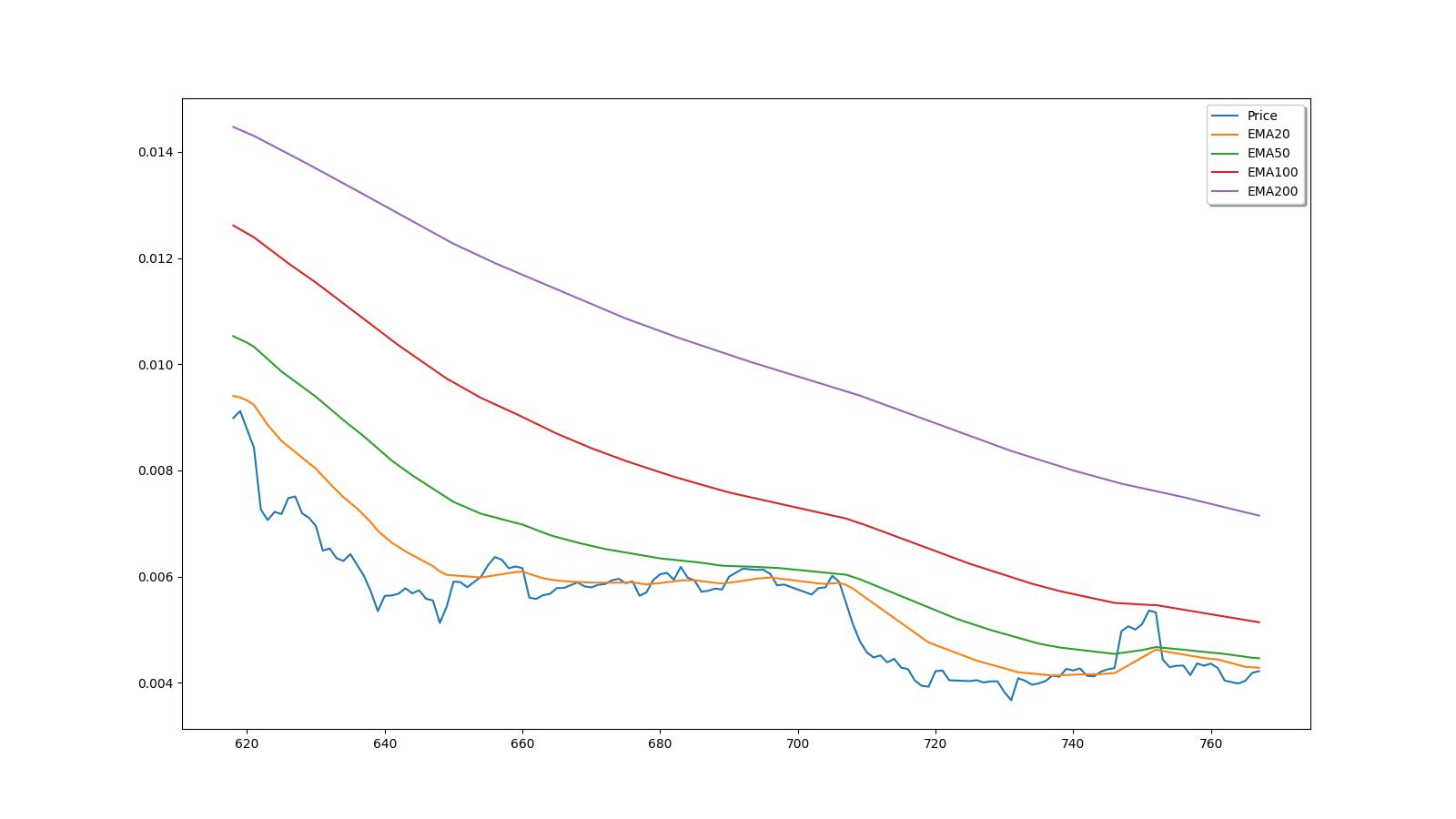 Gold Exponential Moving Averages