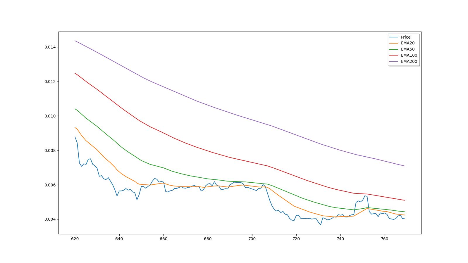 Gold Exponential Moving Averages