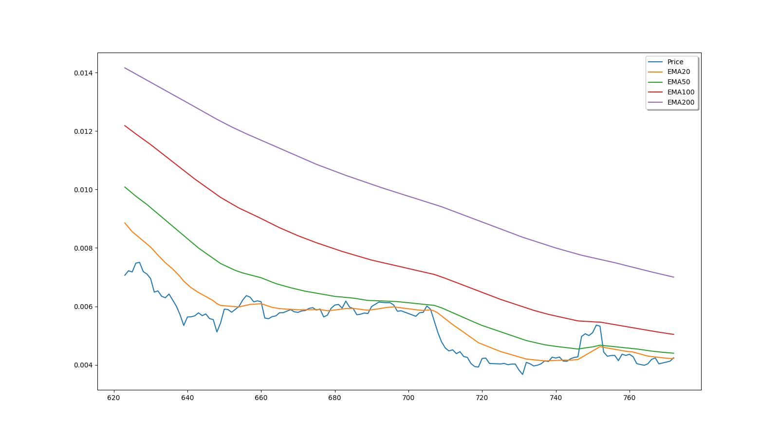 Gold Exponential Moving Averages