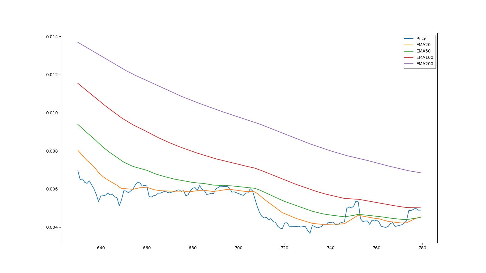Gold Exponential Moving Averages