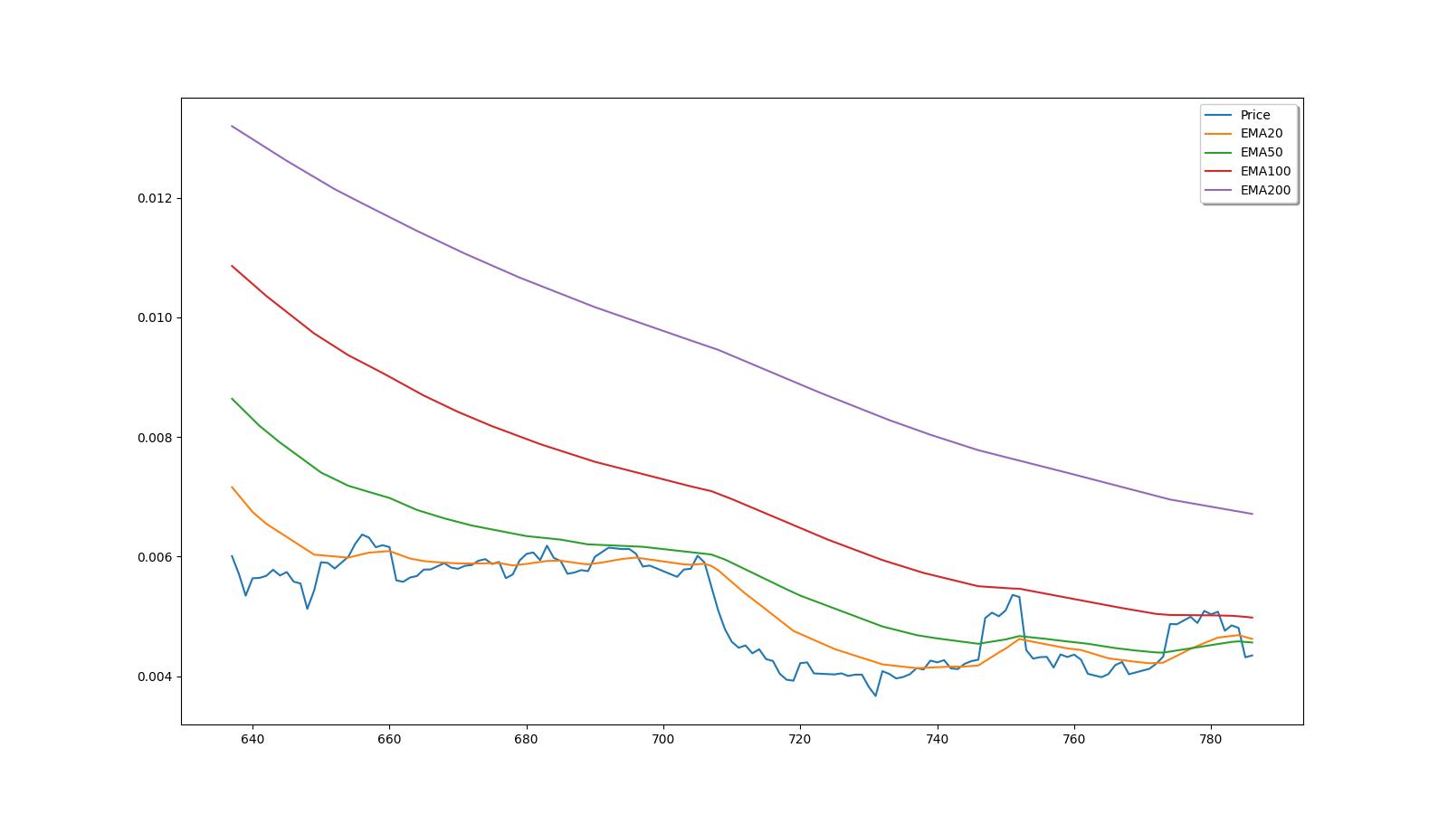 Gold Exponential Moving Averages