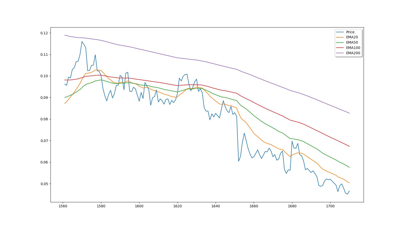 The Graph Exponential Moving Averages