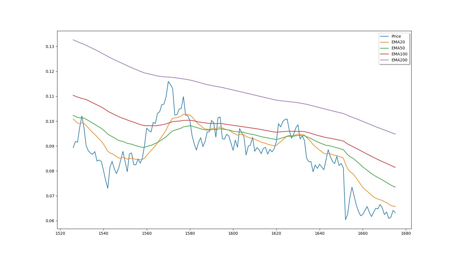 더그래프 Exponential Moving Averages