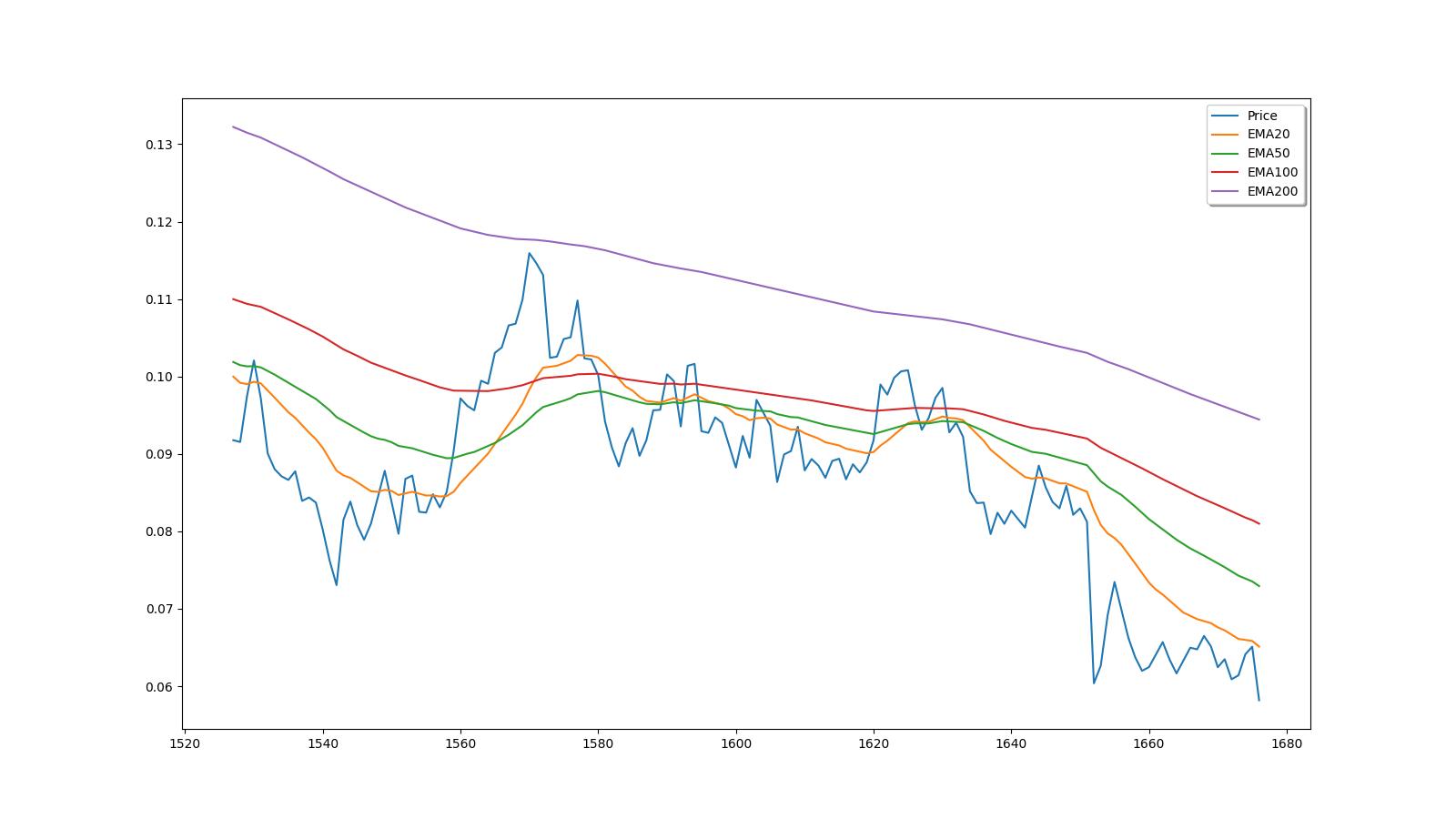 The Graph Exponential Moving Averages
