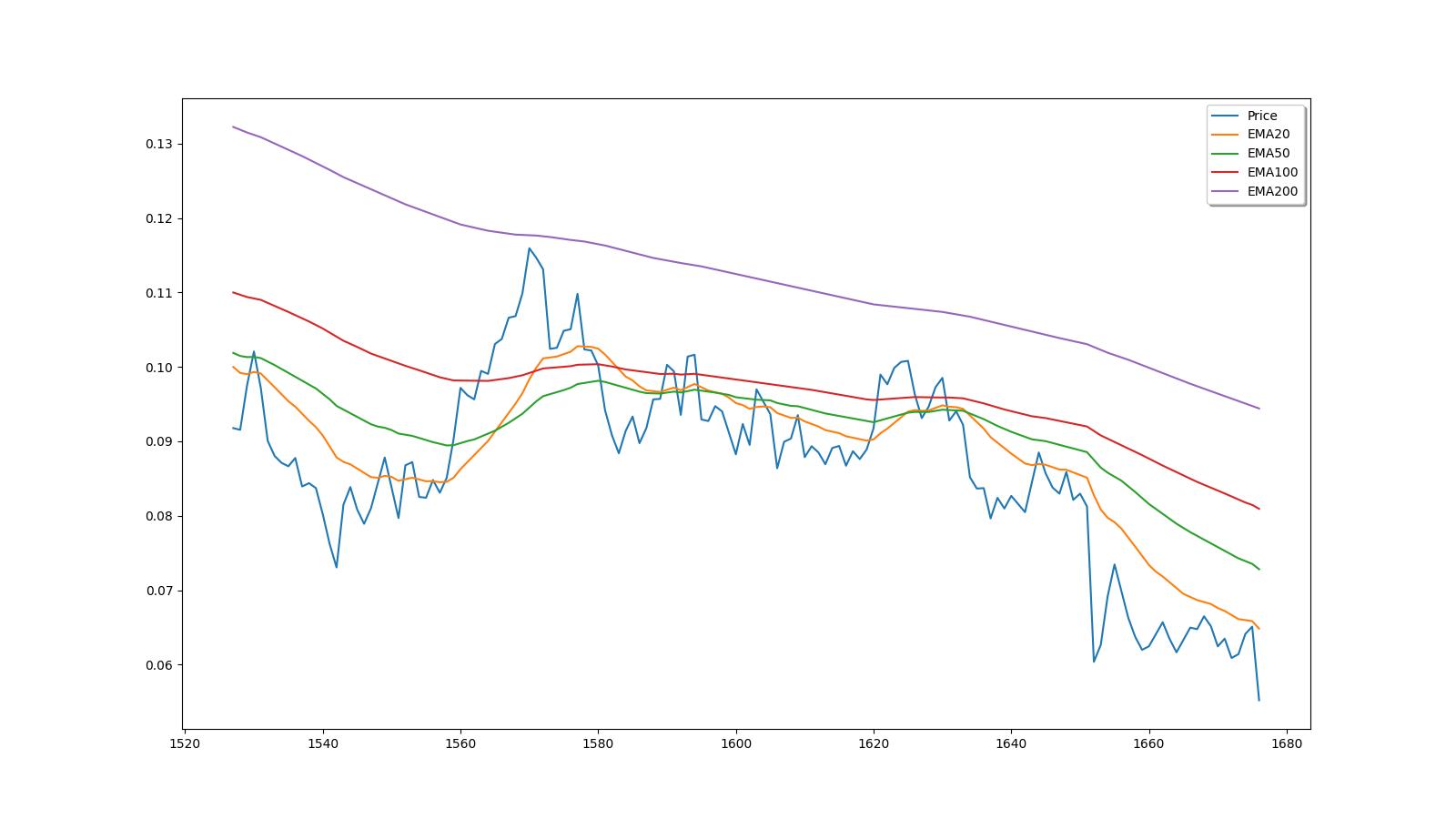 The Graph Exponential Moving Averages