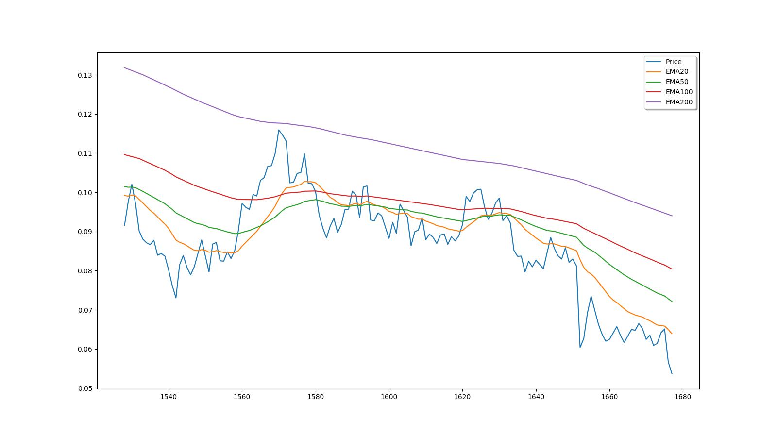 The Graph Exponential Moving Averages