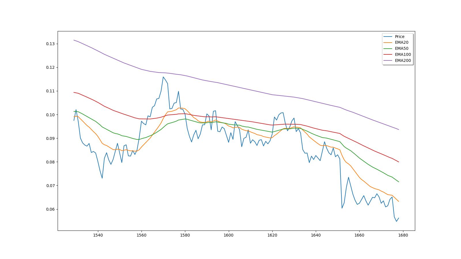 The Graph Exponential Moving Averages