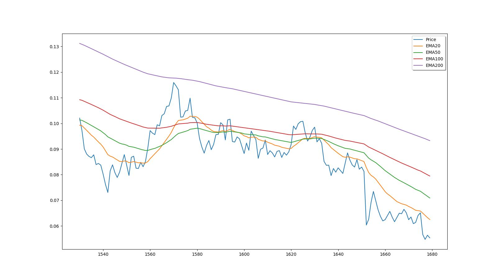 The Graph Exponential Moving Averages