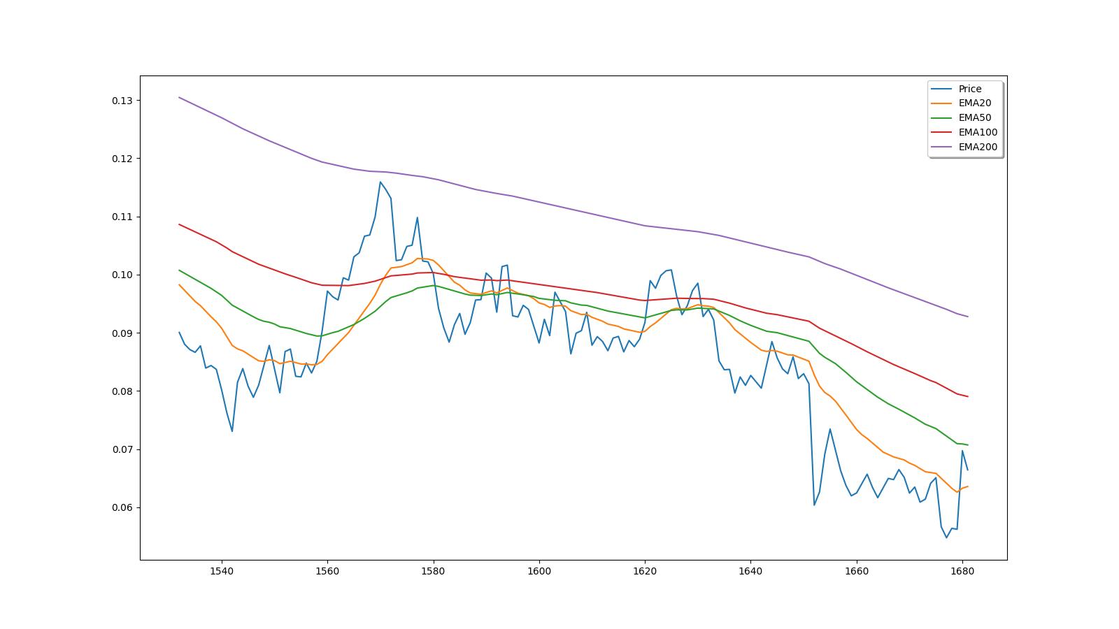 The Graph Exponential Moving Averages