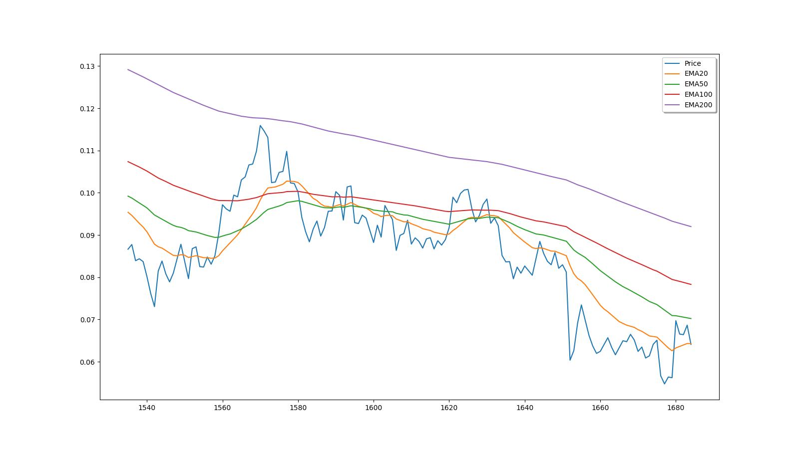 The Graph Exponential Moving Averages