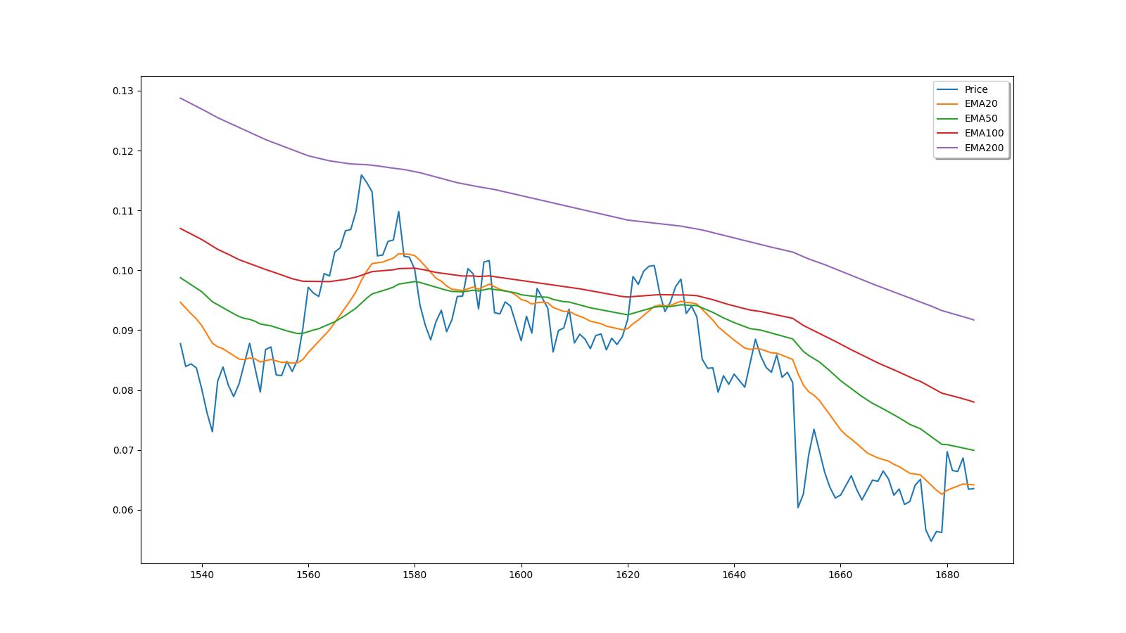 The Graph Exponential Moving Averages
