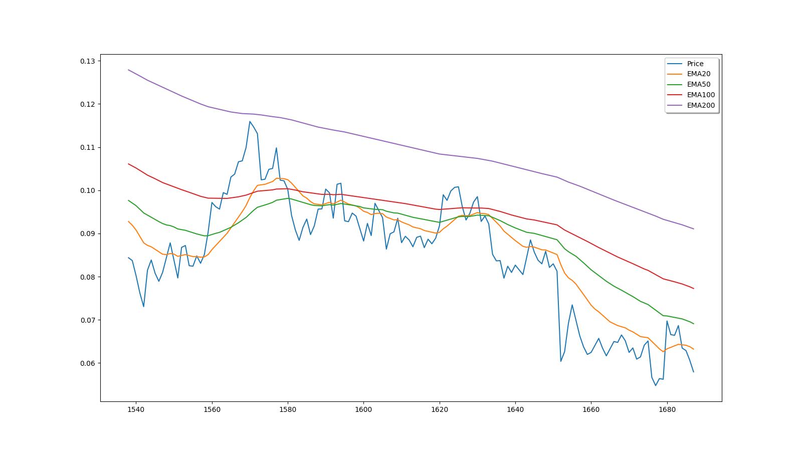 The Graph Exponential Moving Averages
