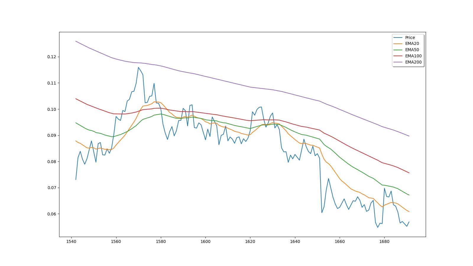The Graph Exponential Moving Averages