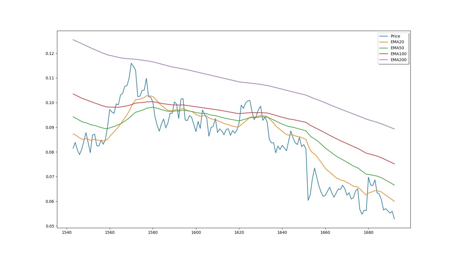 The Graph Exponential Moving Averages