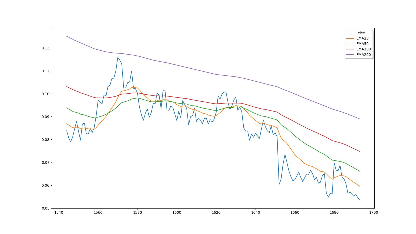 The Graph Exponential Moving Averages