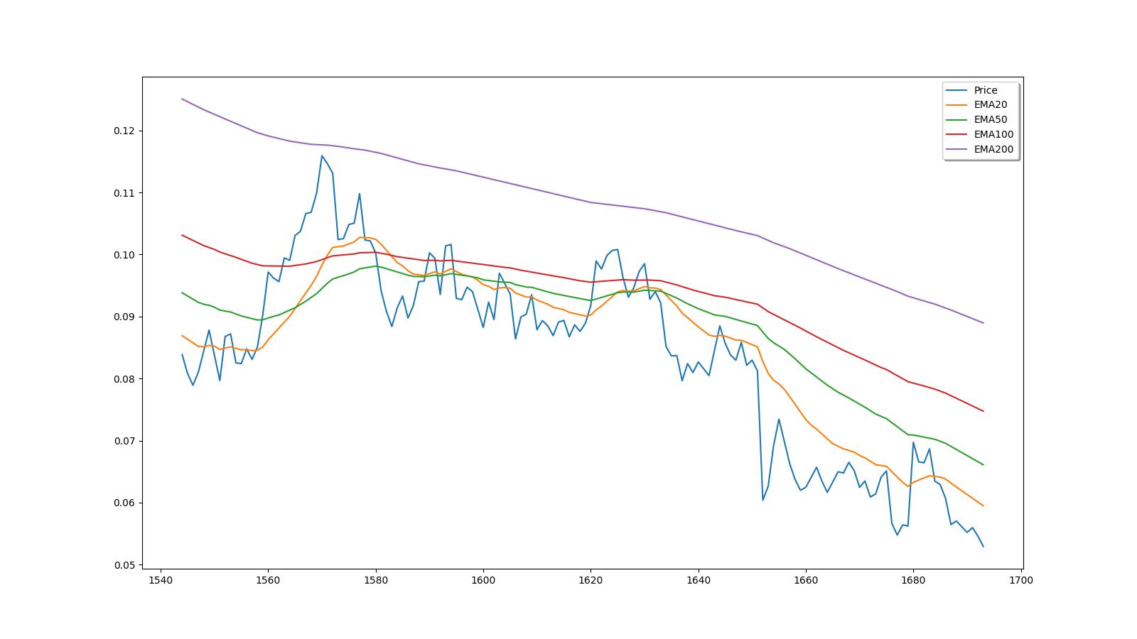 The Graph Exponential Moving Averages