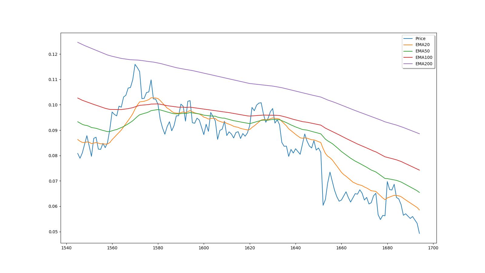 The Graph Exponential Moving Averages