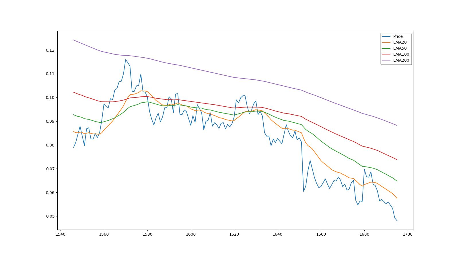 The Graph Exponential Moving Averages