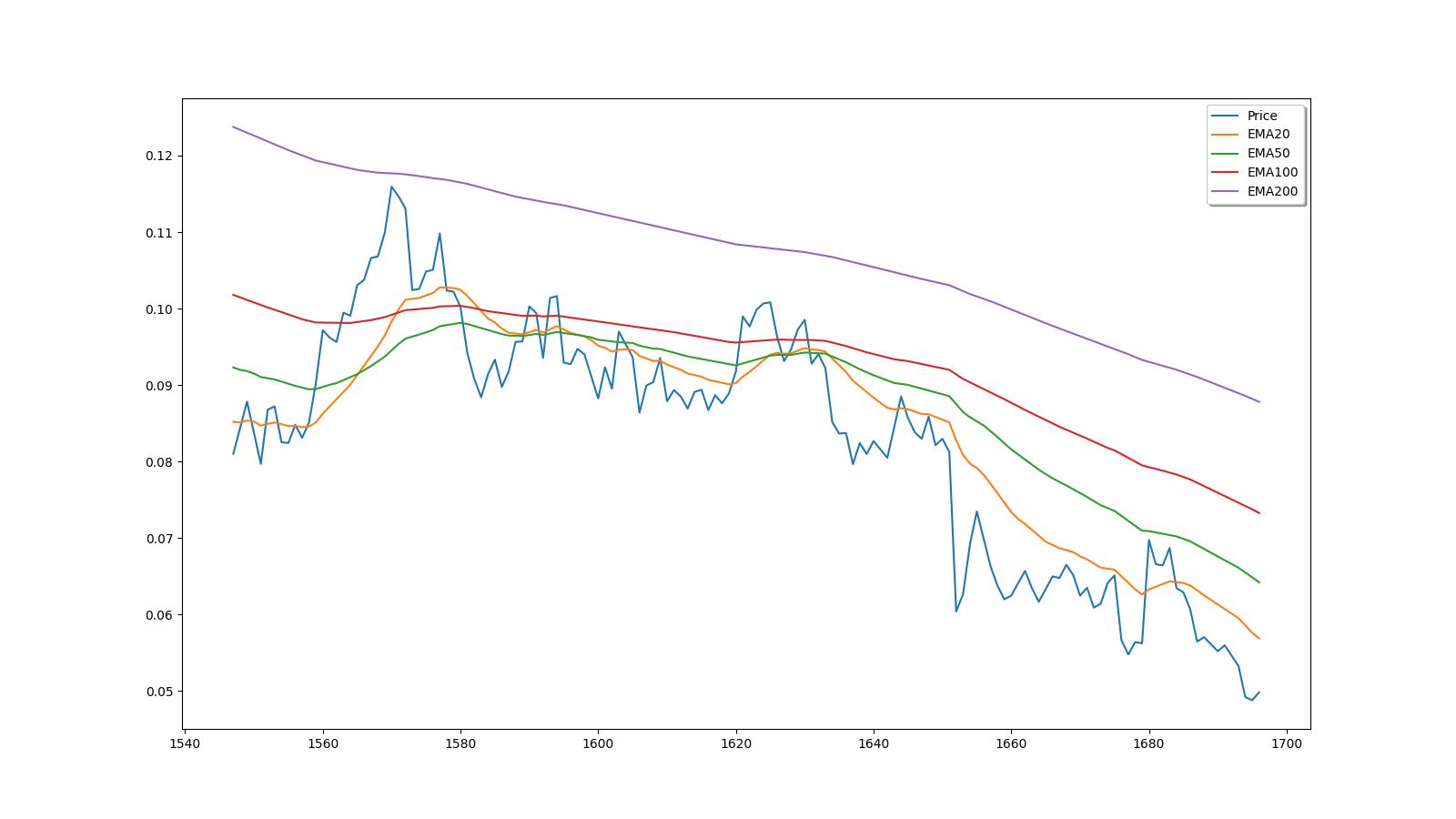 The Graph Exponential Moving Averages