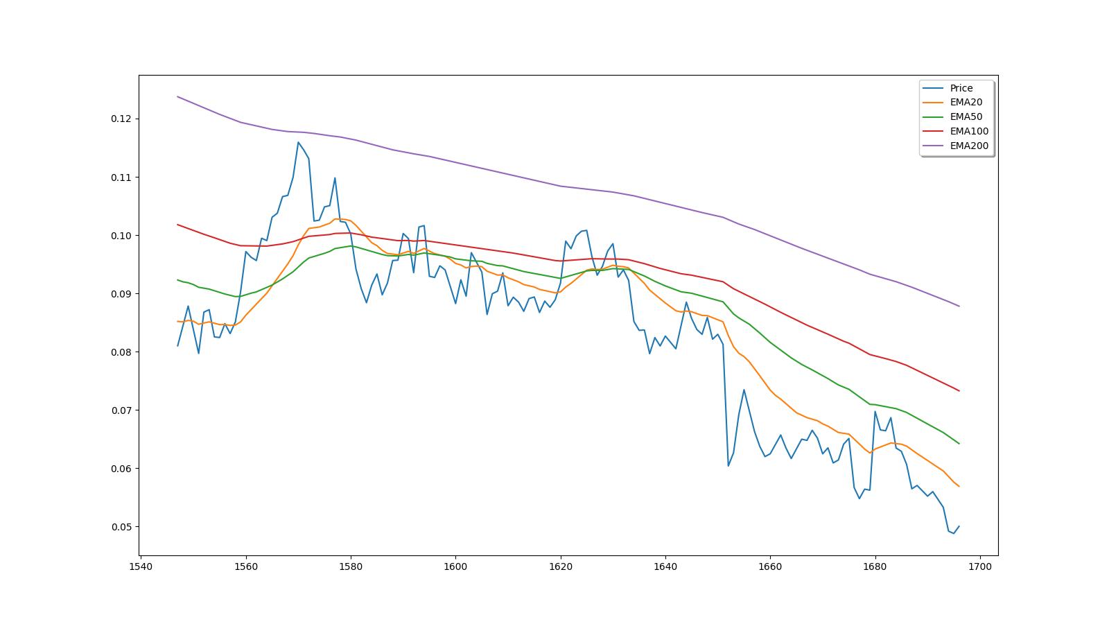 The Graph Exponential Moving Averages
