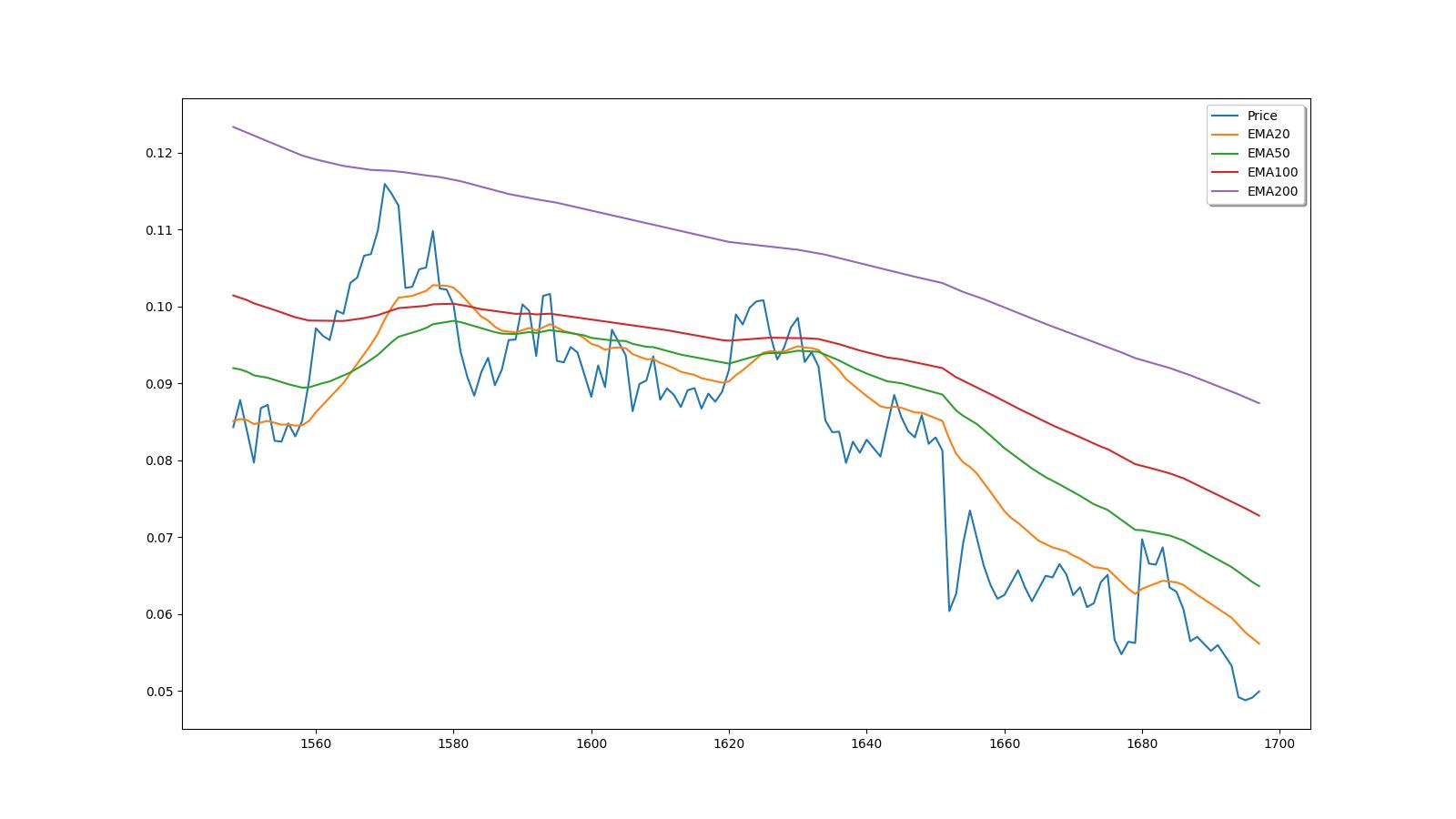 The Graph Exponential Moving Averages