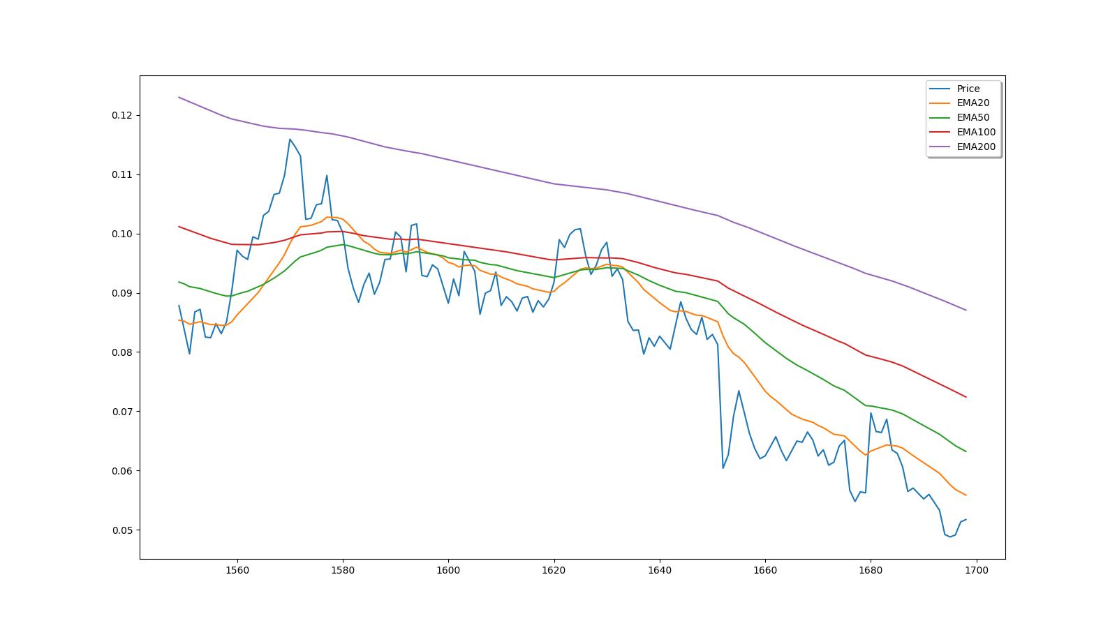 The Graph Exponential Moving Averages