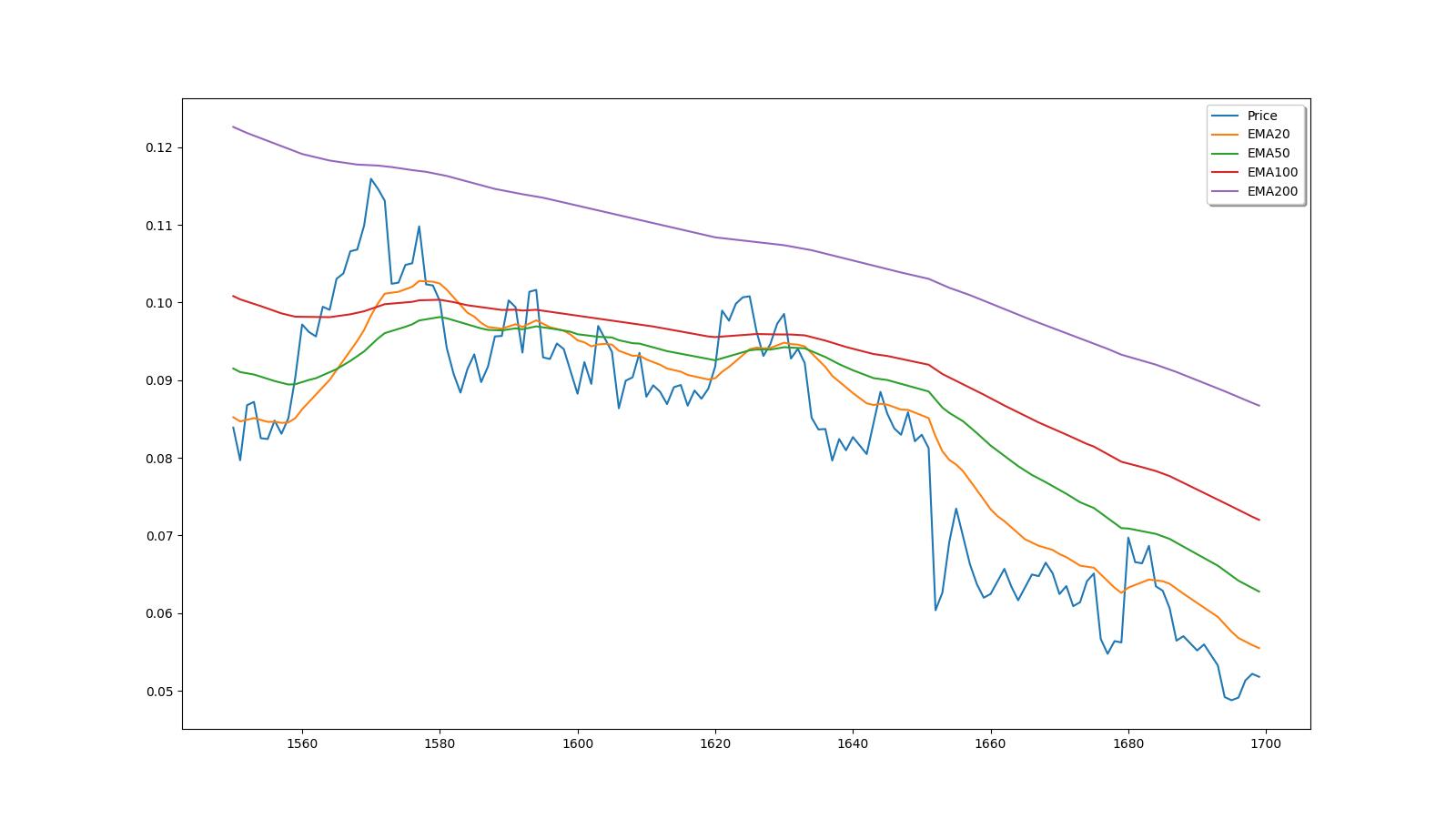 The Graph Exponential Moving Averages