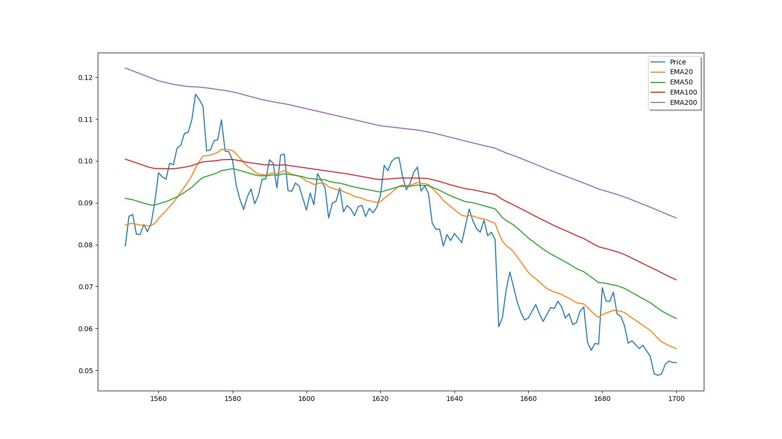 The Graph Exponential Moving Averages