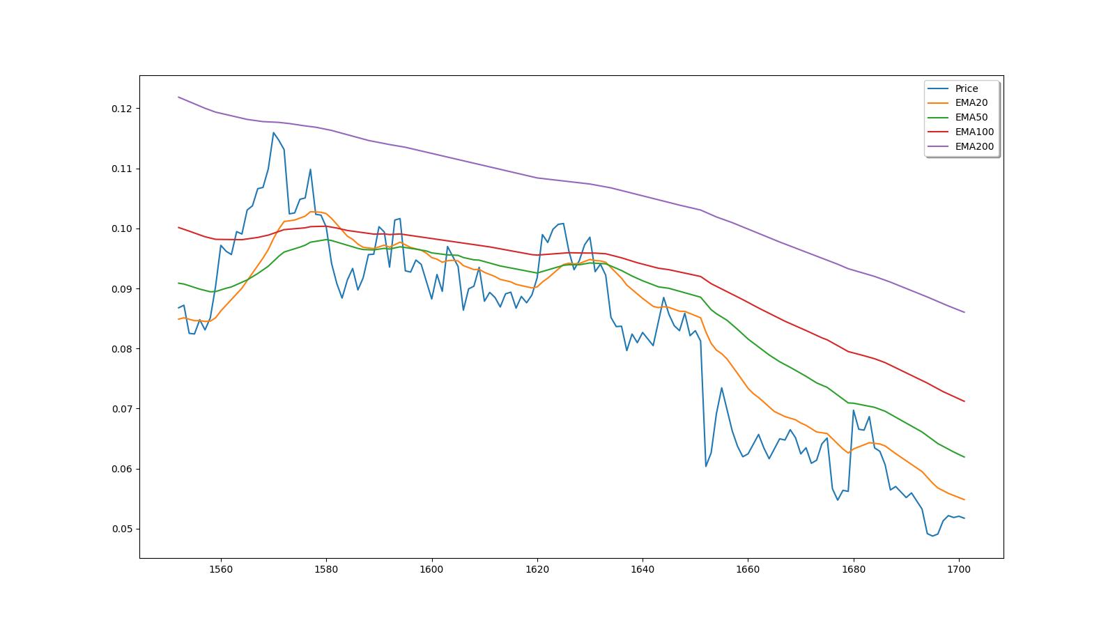The Graph Exponential Moving Averages