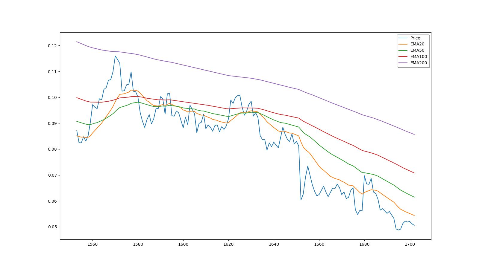 The Graph Exponential Moving Averages