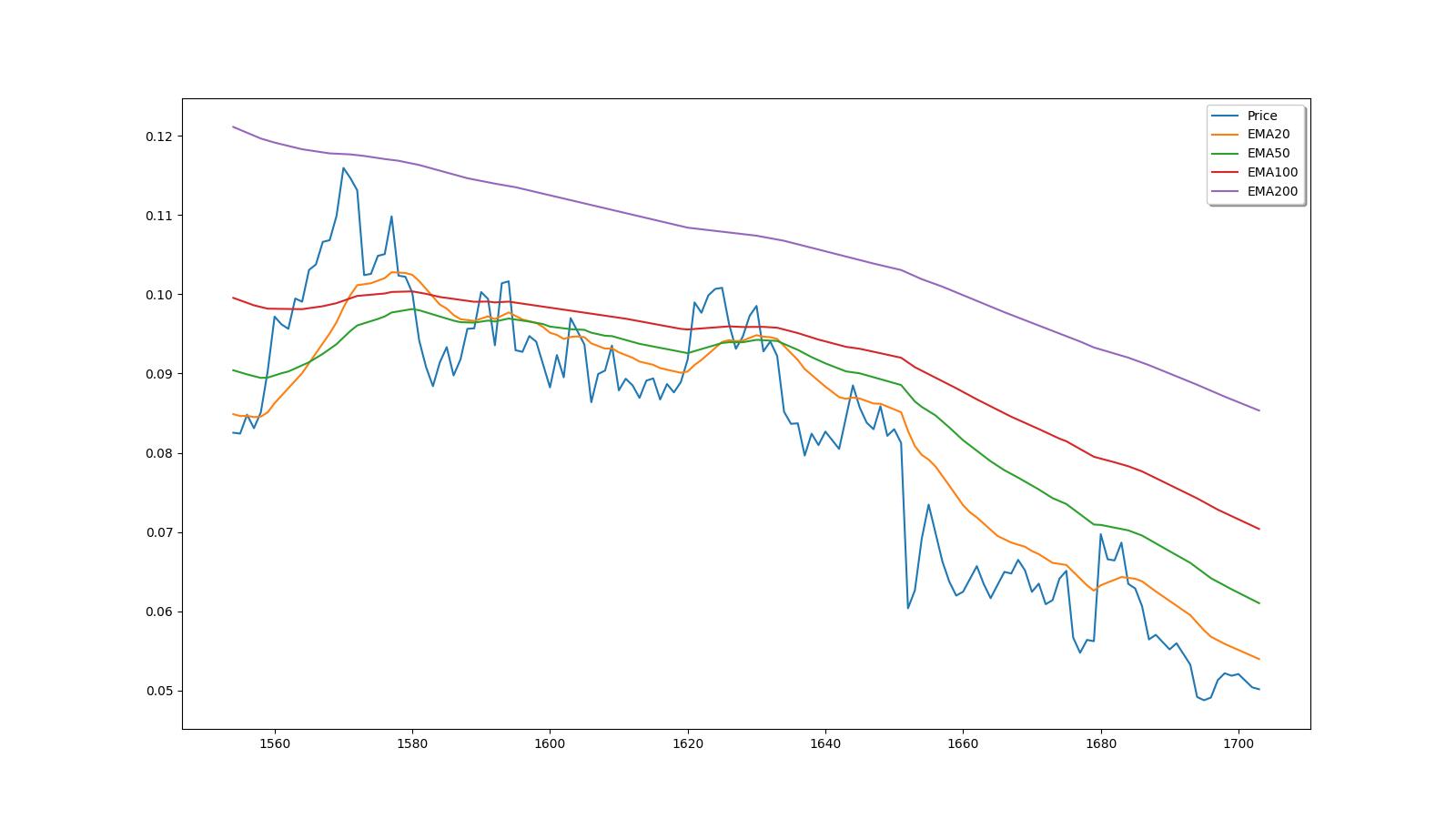 The Graph Exponential Moving Averages
