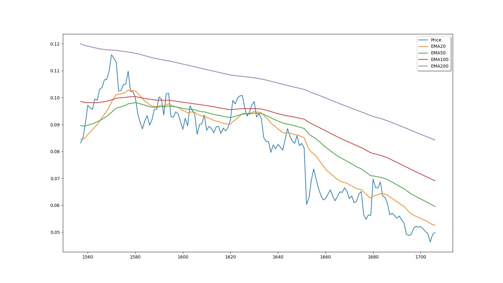The Graph Exponential Moving Averages