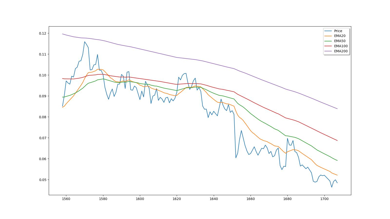 The Graph Exponential Moving Averages
