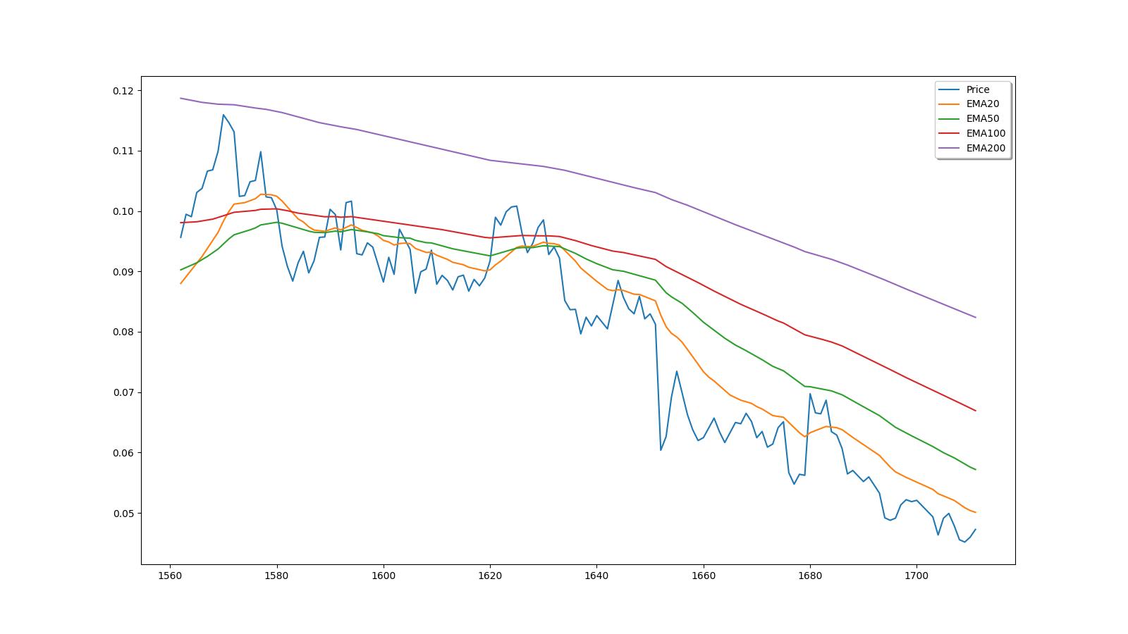 더그래프 Exponential Moving Averages
