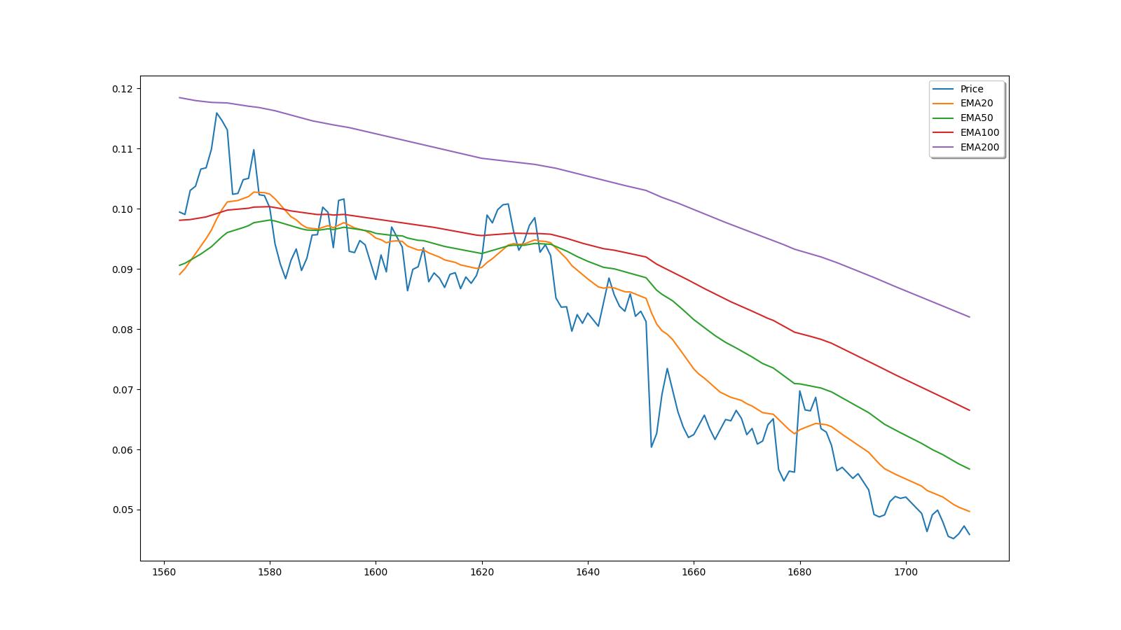 The Graph Exponential Moving Averages