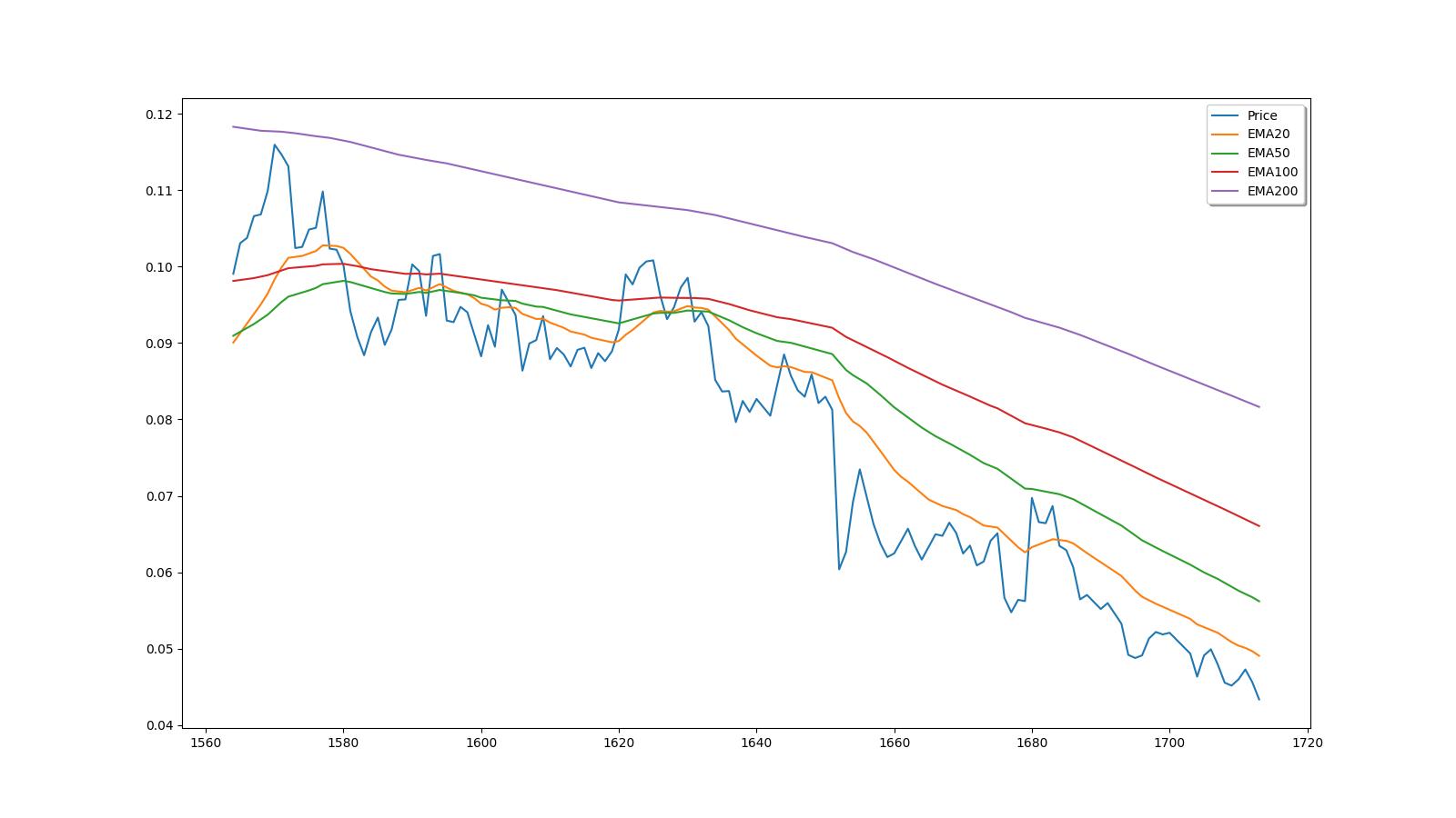 The Graph Exponential Moving Averages