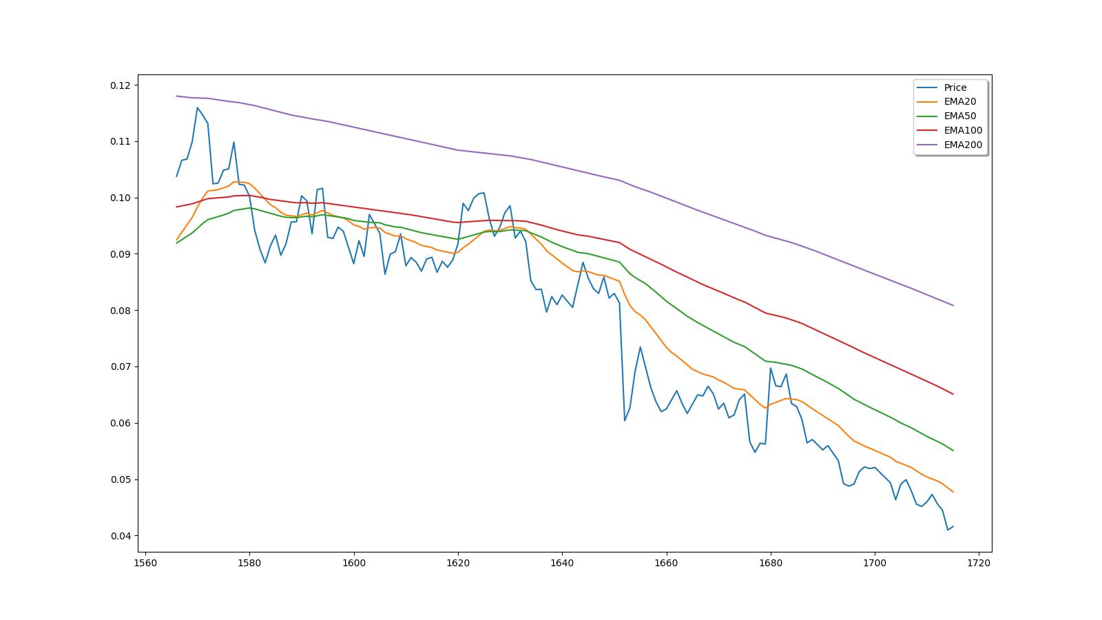 The Graph Exponential Moving Averages