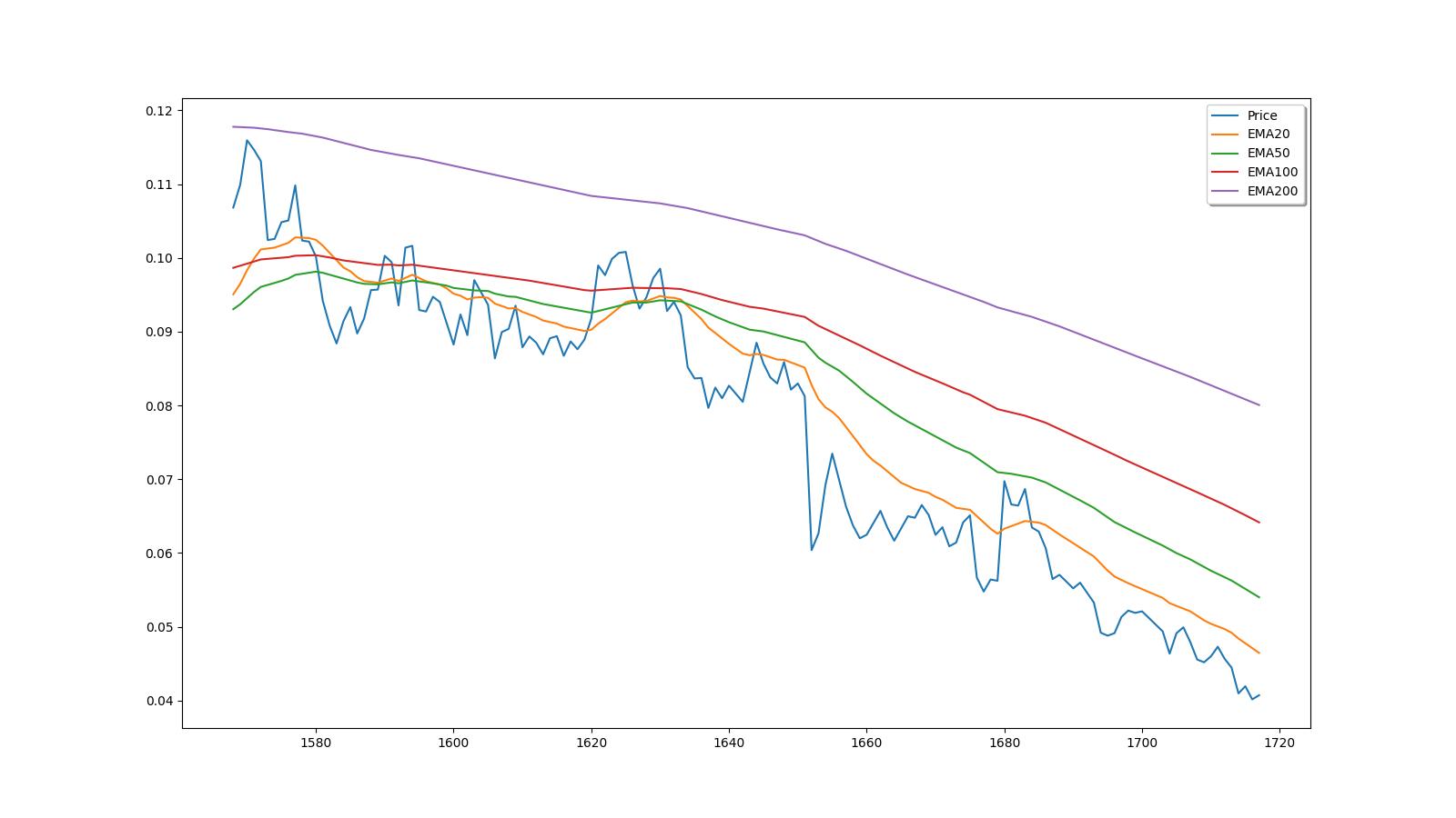 The Graph Exponential Moving Averages