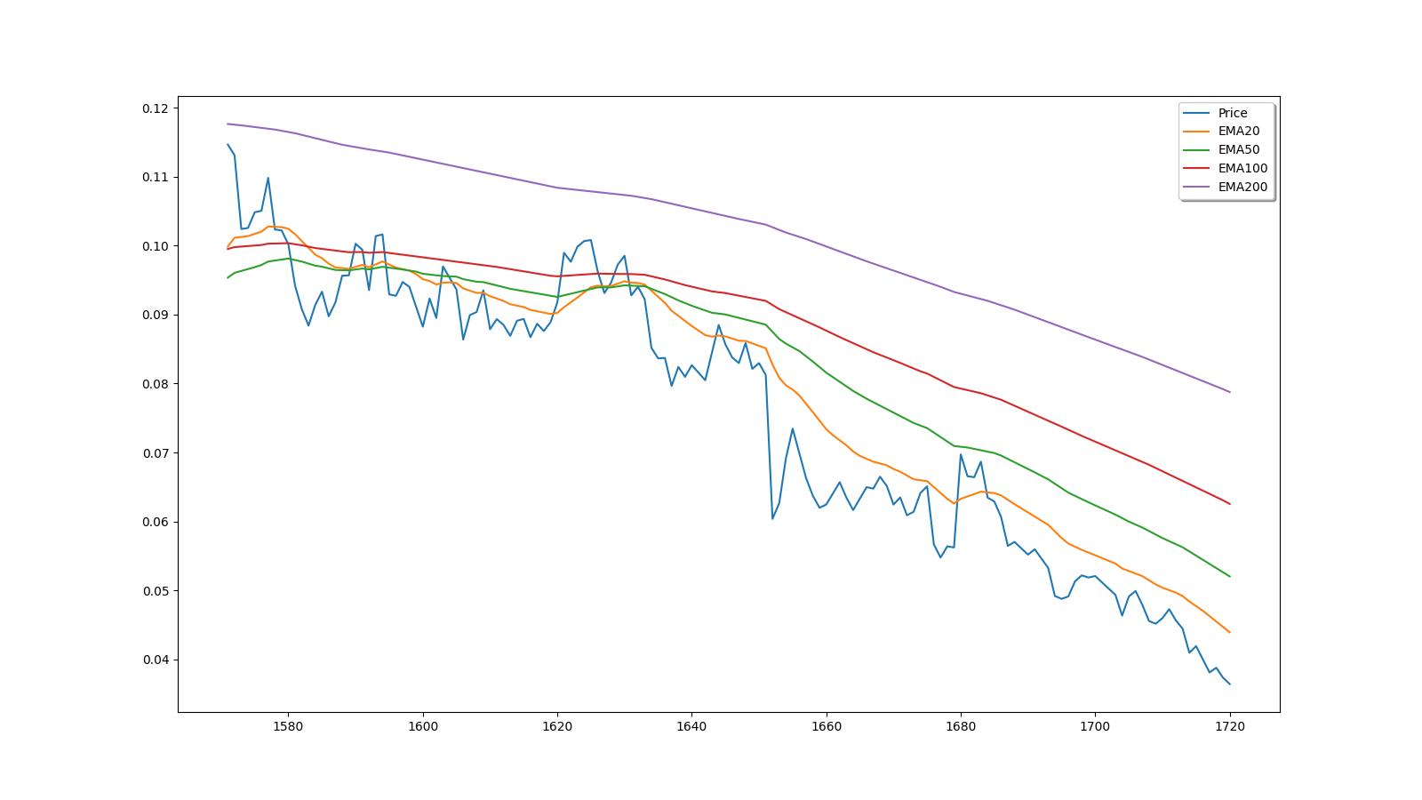 The Graph Exponential Moving Averages